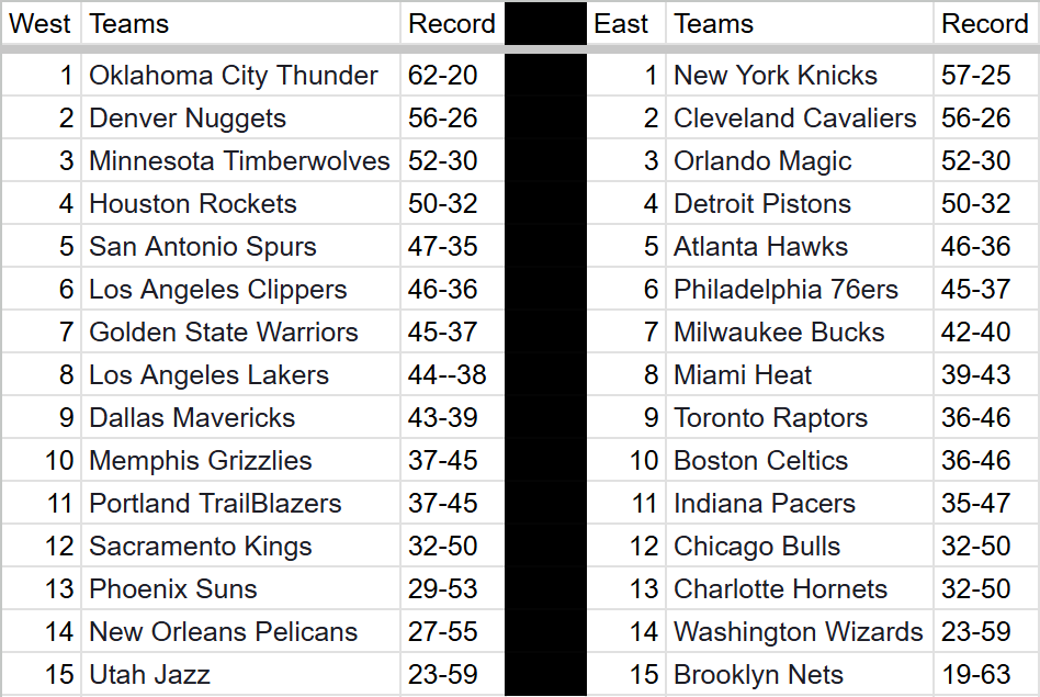 Driscoll's NBA Standings and Playoff Predictions (2025-26) - Prime Time ...